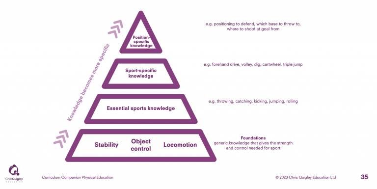 Progression in Physical Education - Chris Quigley Education